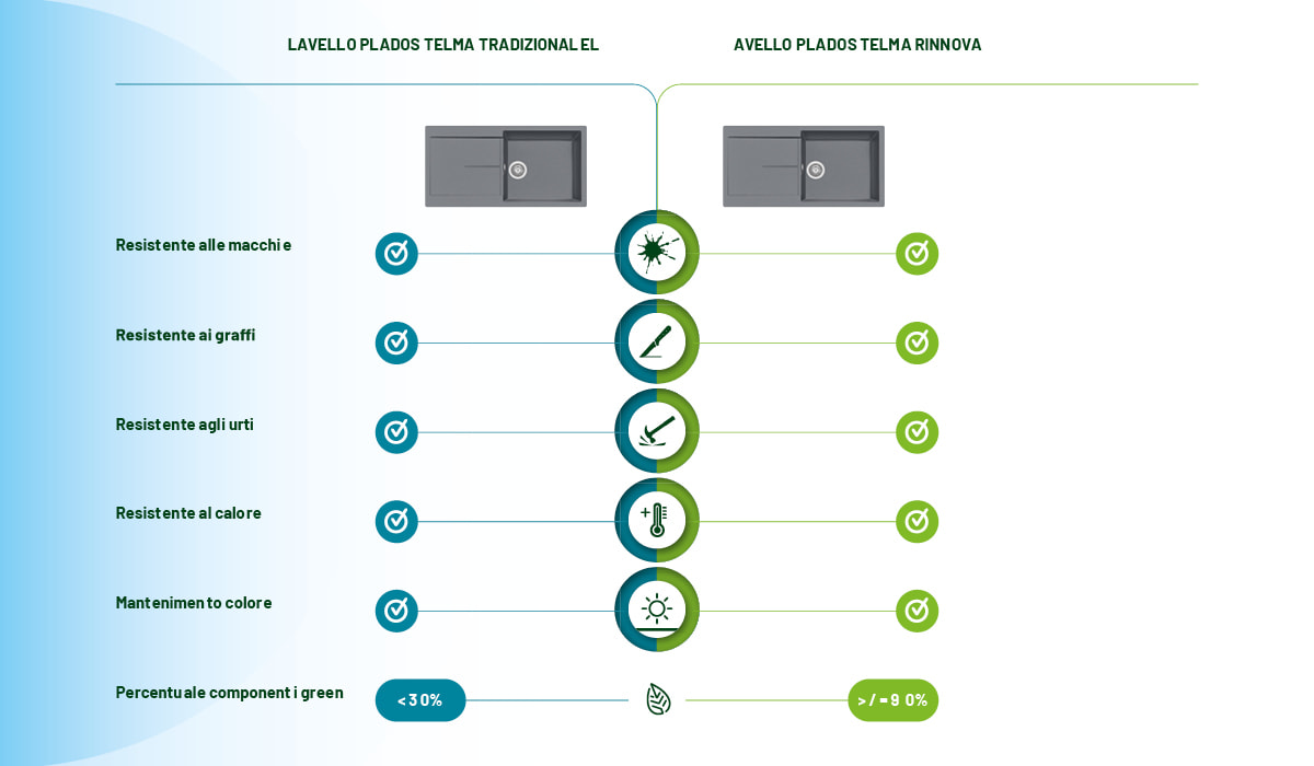 Plados Telma launches Rinnova, the all-green sink